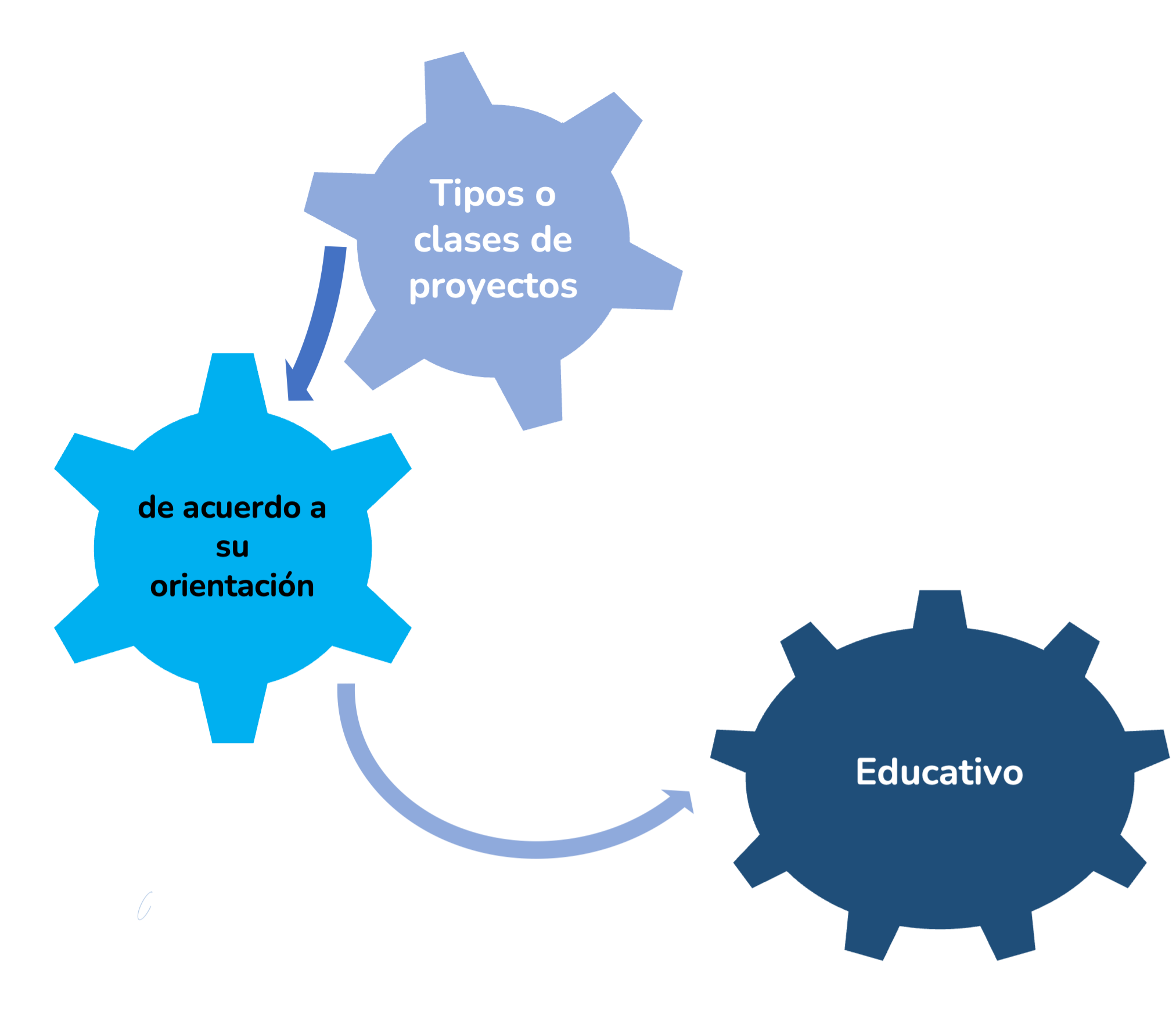 Proyectos educativos - cokrear