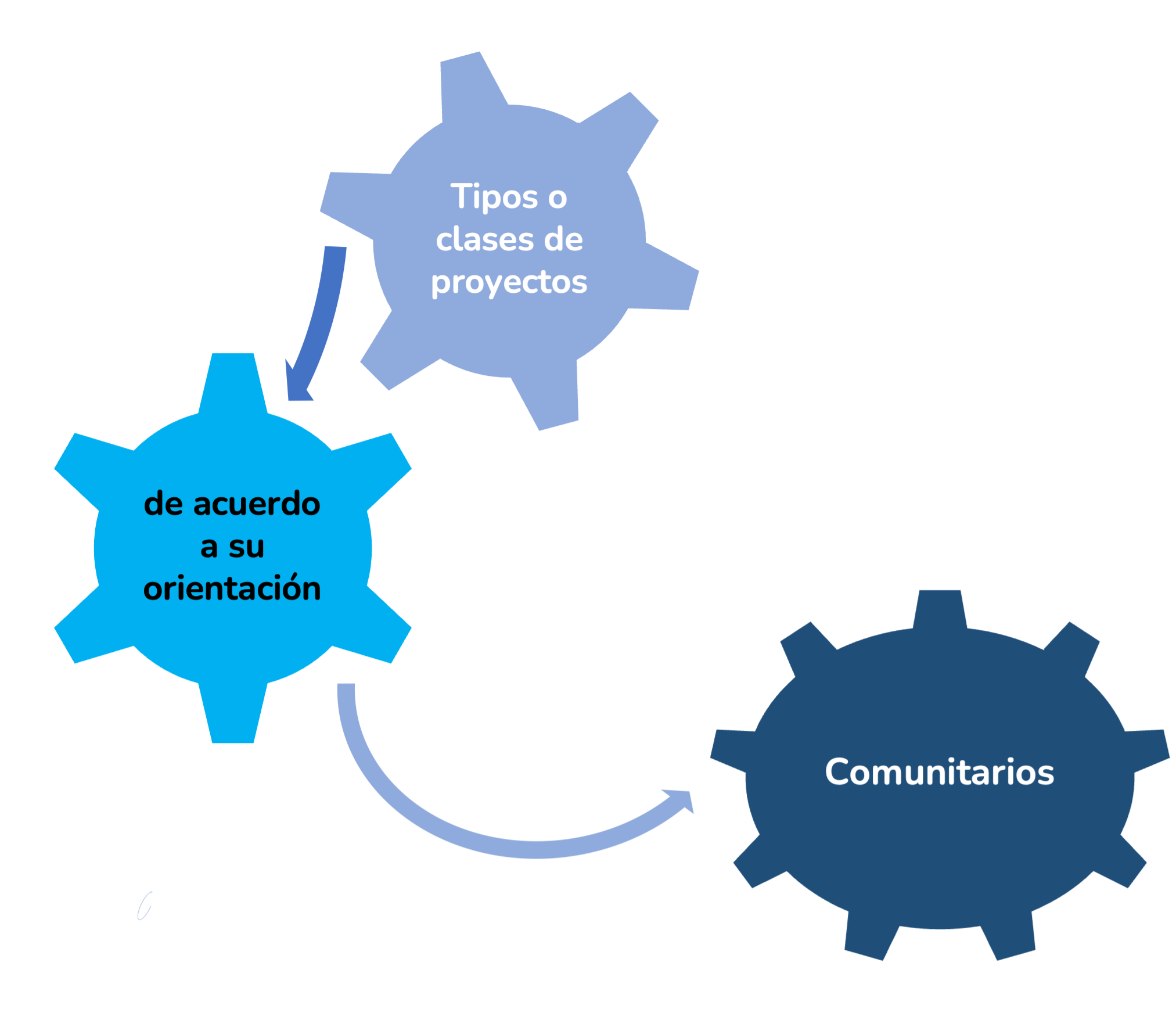 Los proyectos comunitarios - cokrear